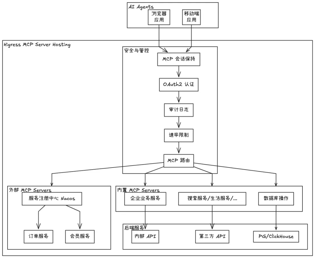 Higress 开源 Remote MCP Server 托管方案，并将上线 MCP 市场_博客-Higress官网